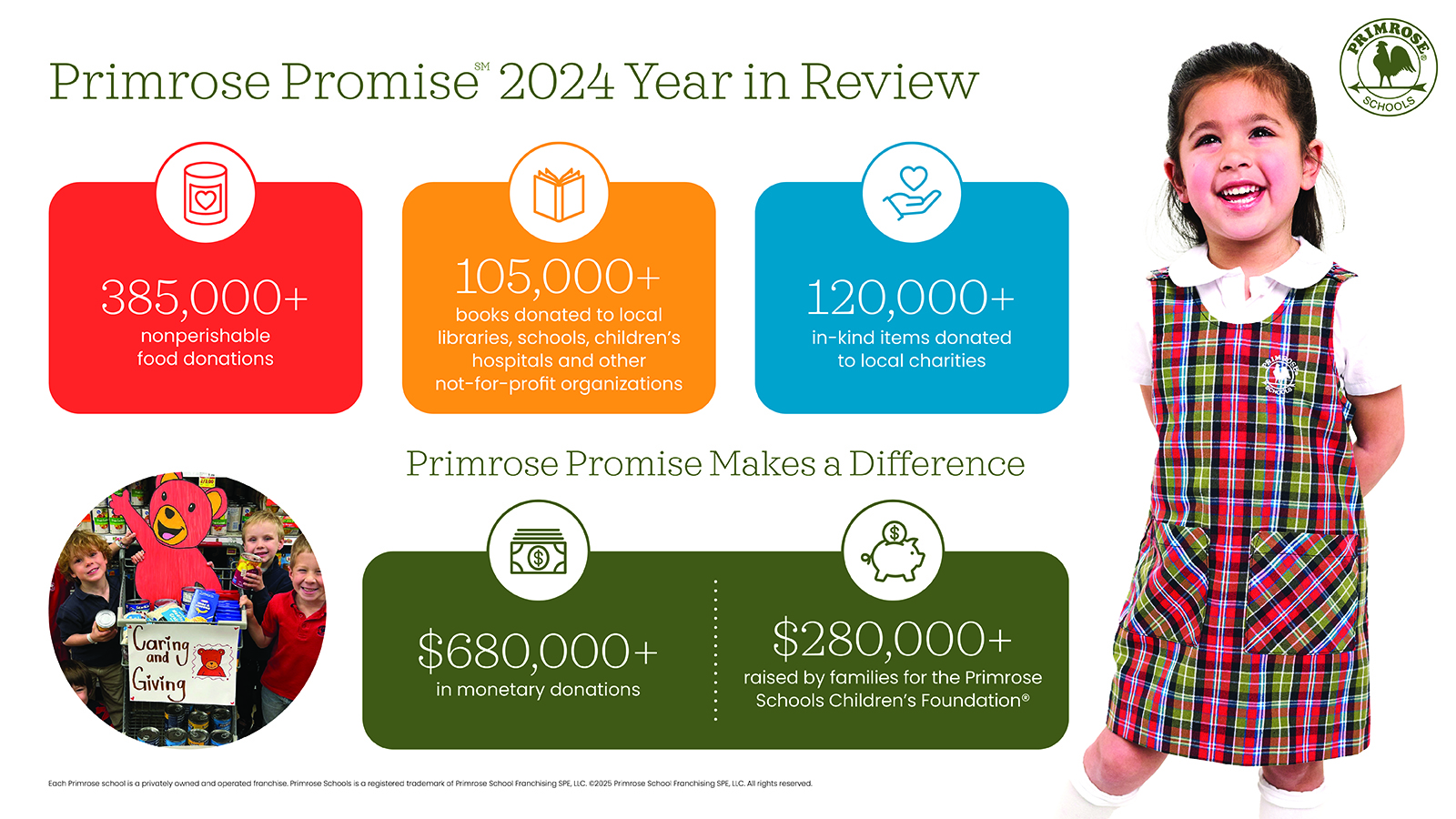 Primrose Schools® Donates Over $680K and 600K+ Items to Local ...